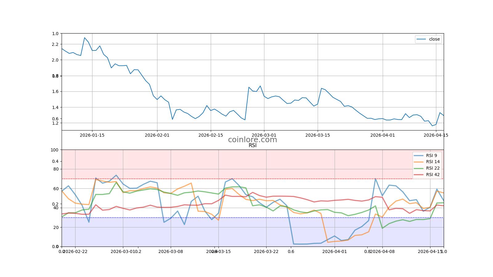 Polkadot RSI indicator