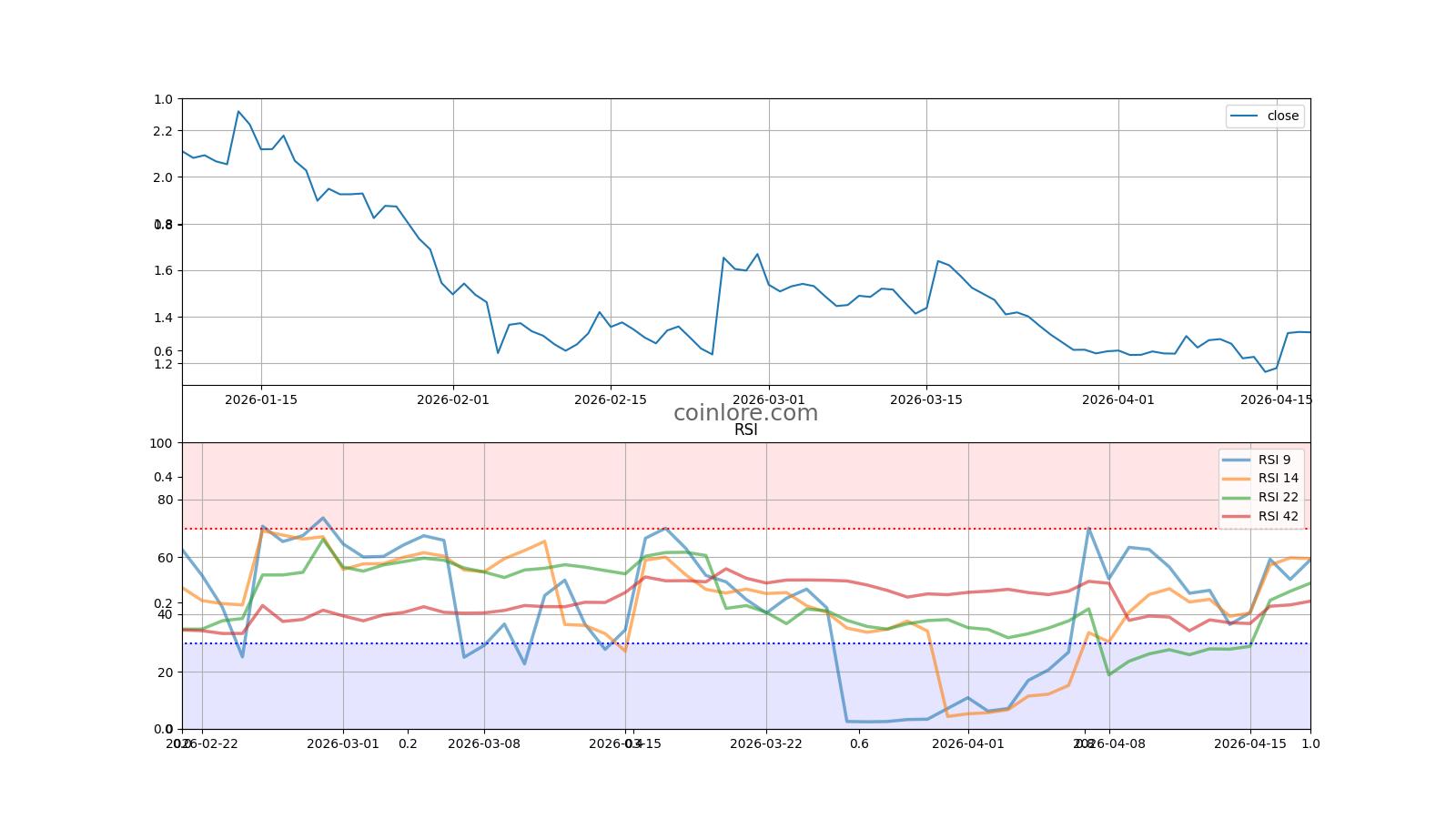 Polkadot RSI indicator