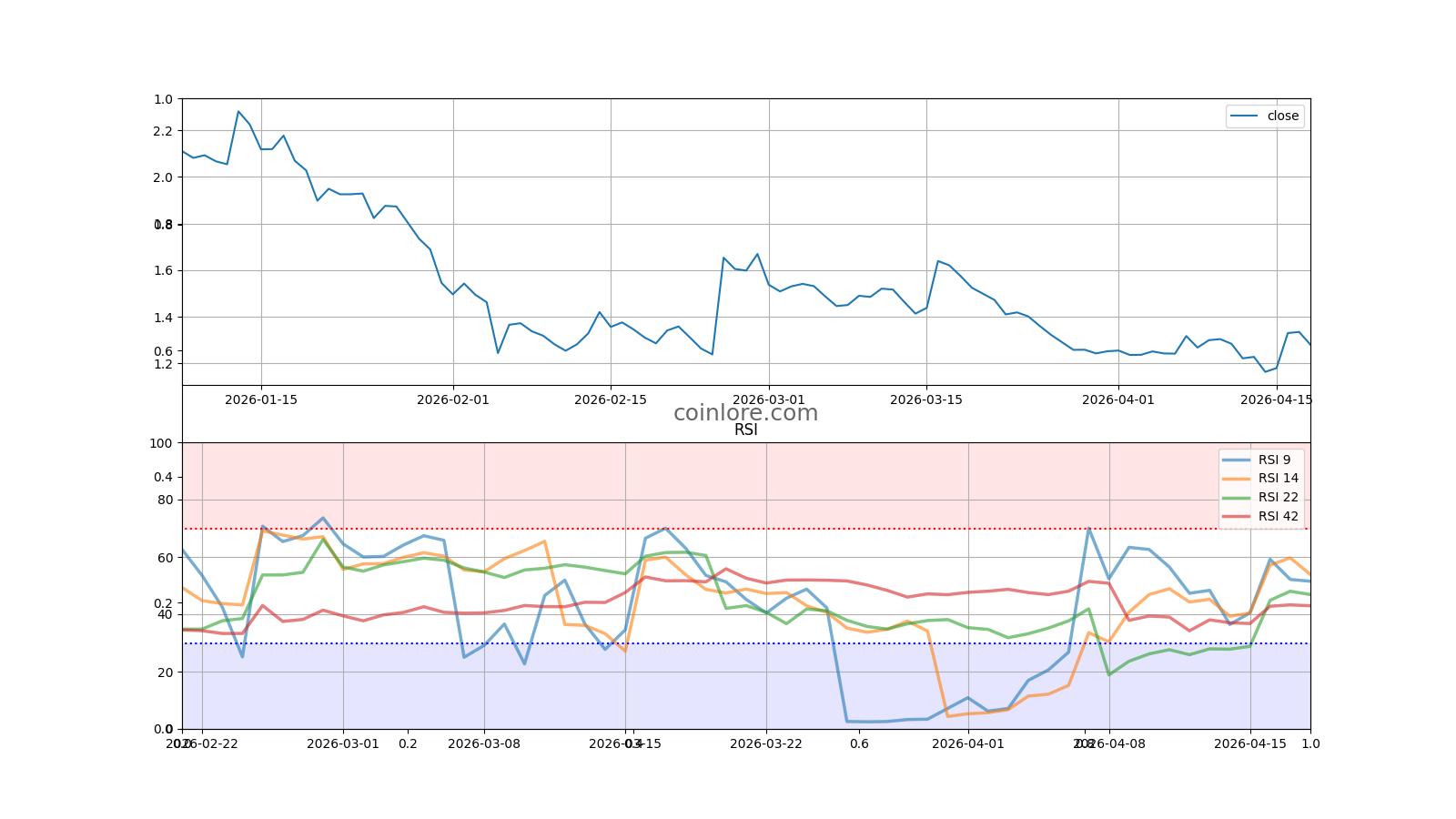 Polkadot RSI indicator