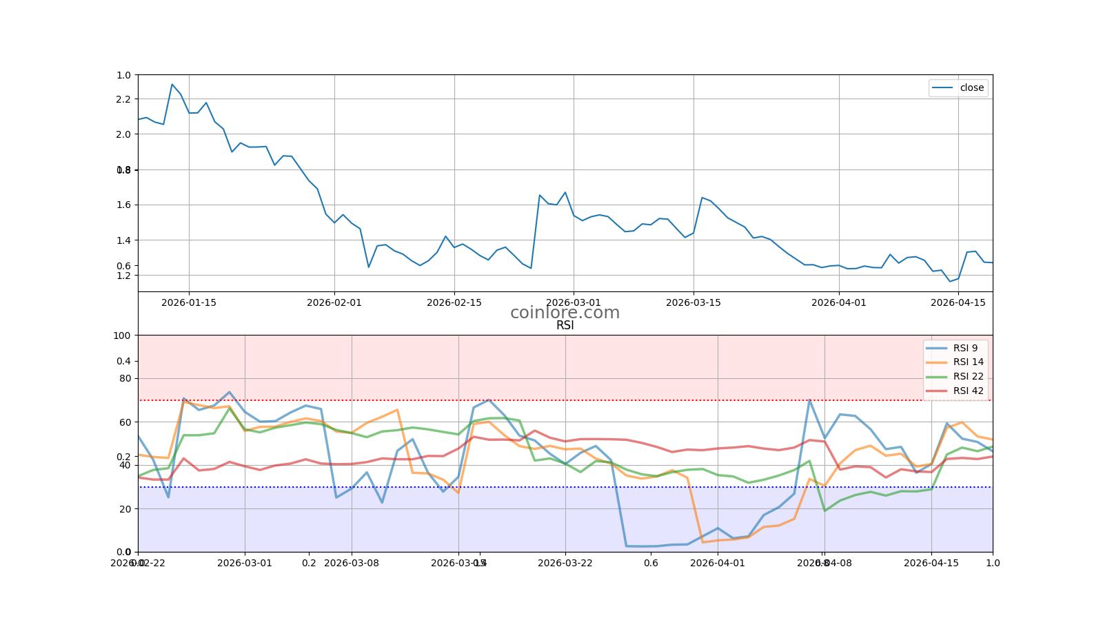 Polkadot RSI indicator