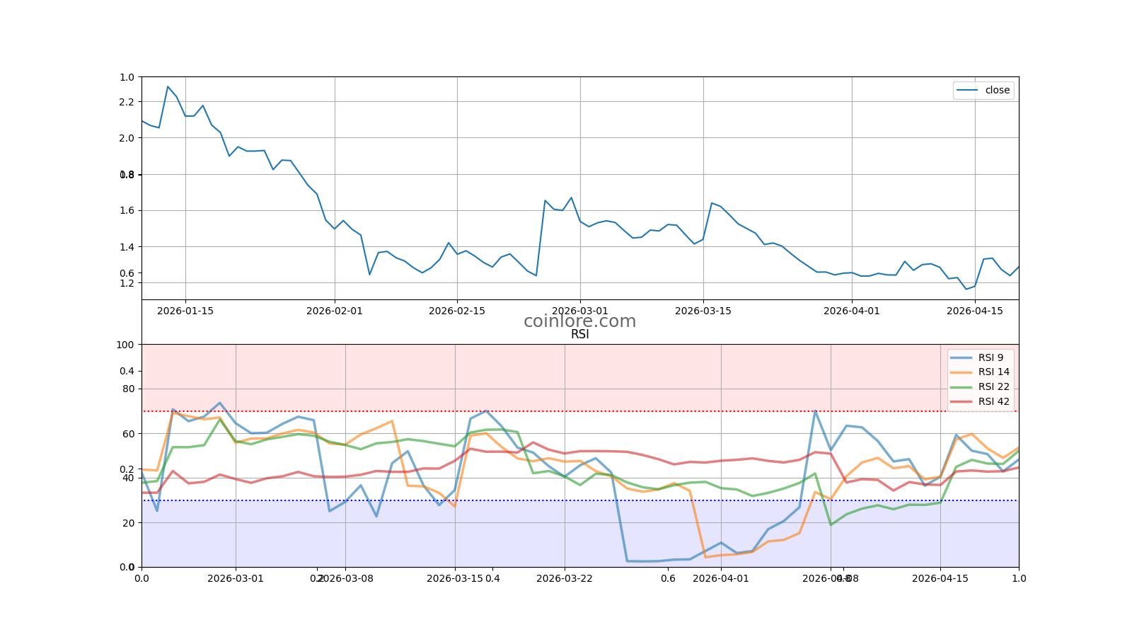 Polkadot RSI indicator