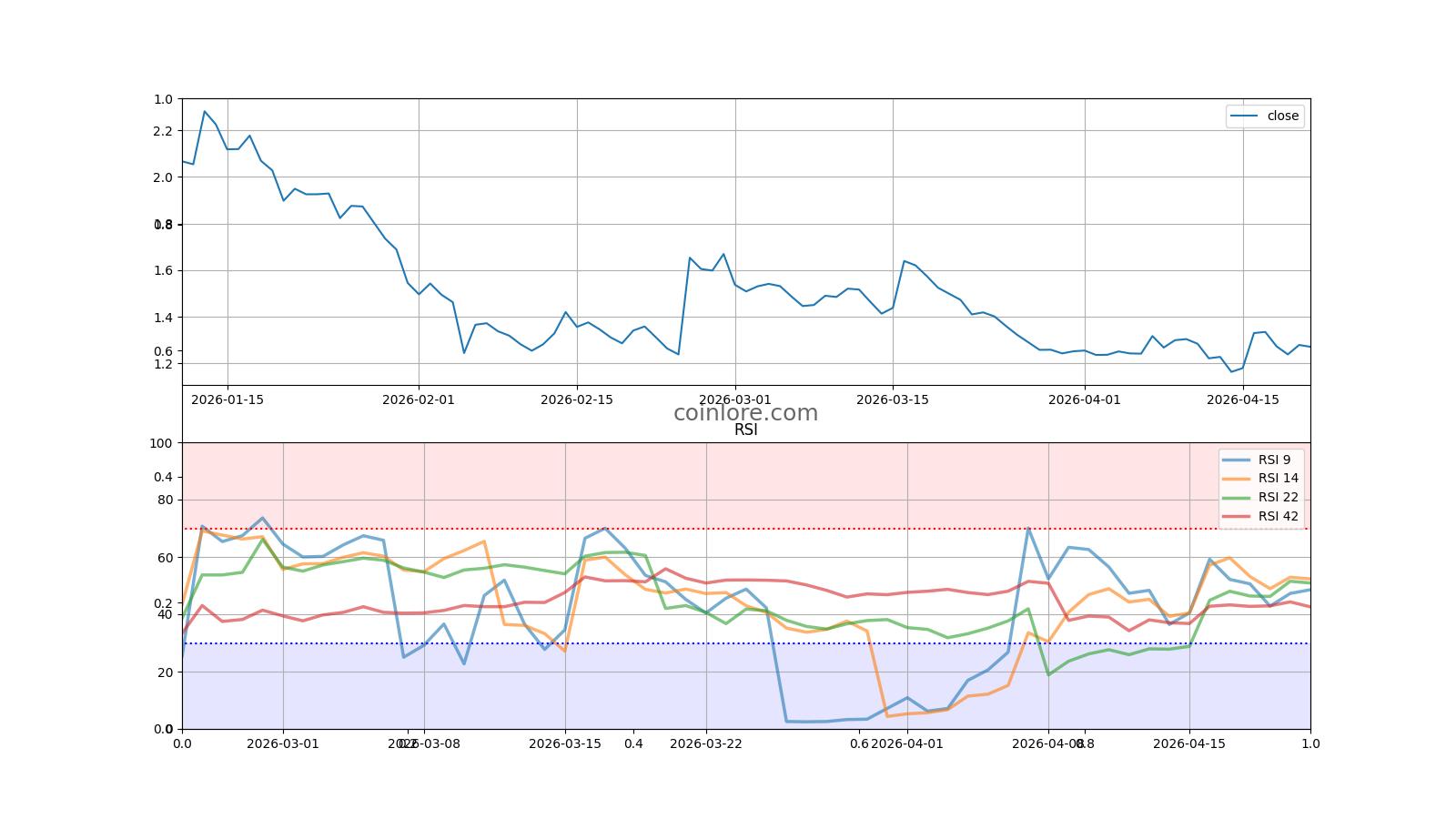 Polkadot RSI indicator