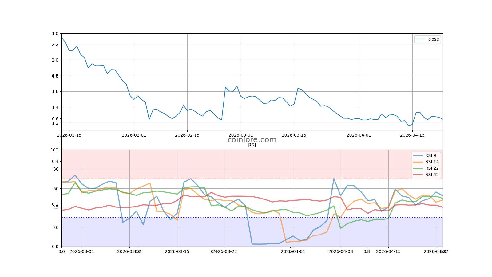Polkadot RSI indicator