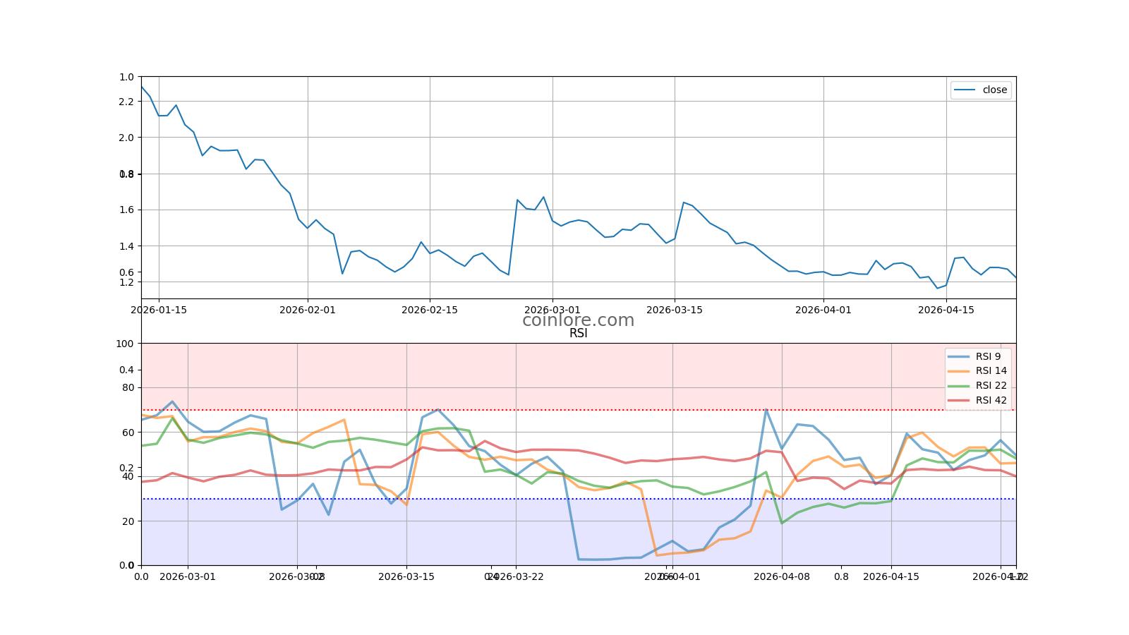 Polkadot RSI indicator
