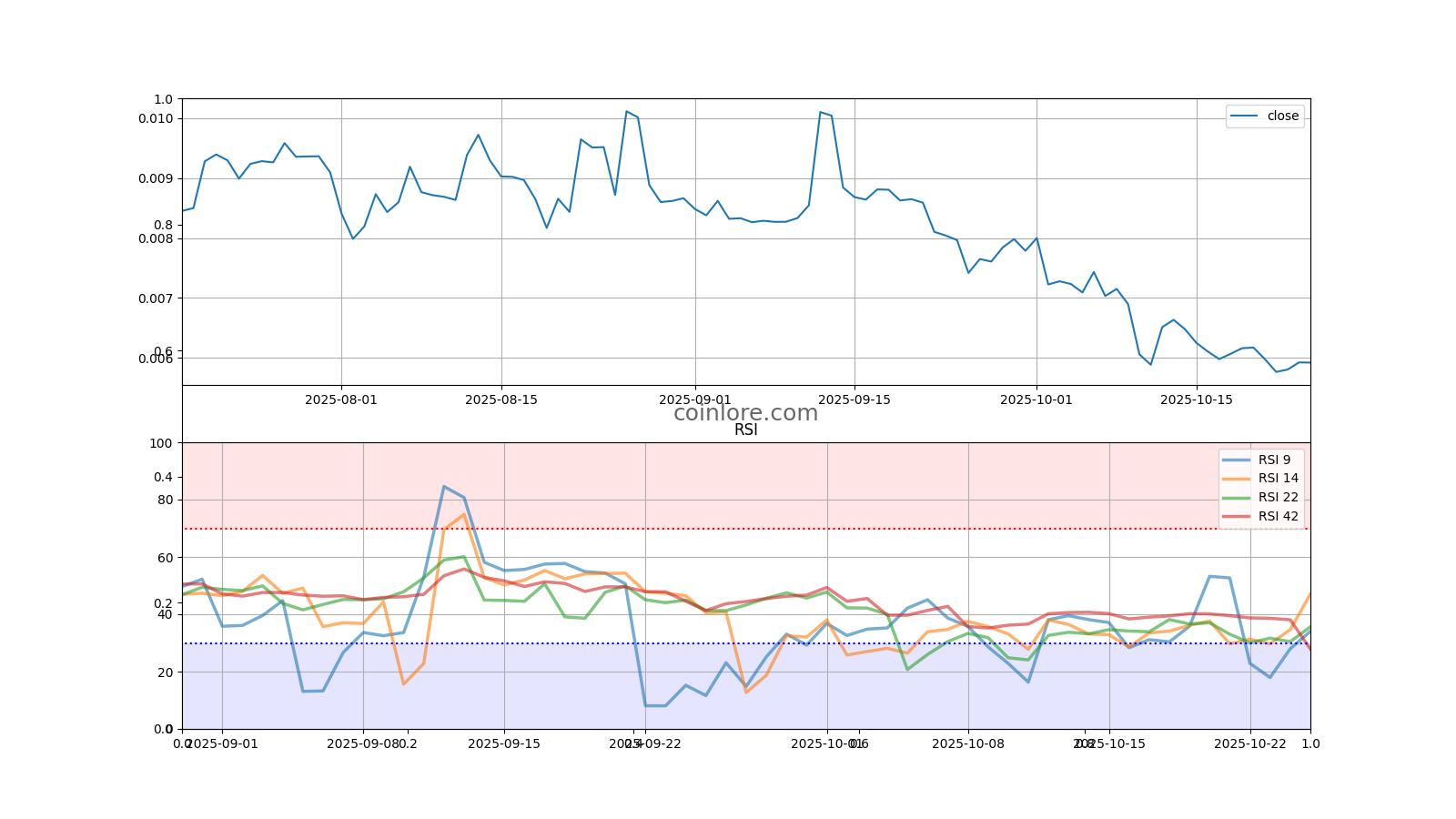 PolkaFoundry RSI indicator