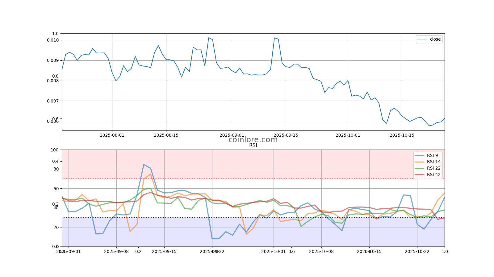 PolkaFoundry RSI indicator