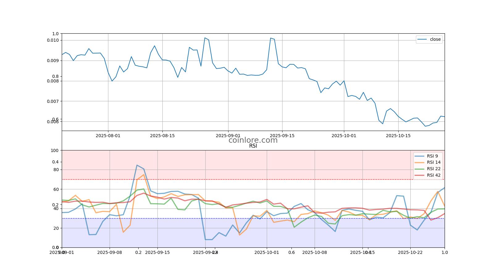 PolkaFoundry RSI indicator