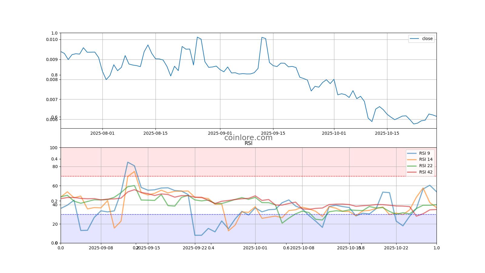 PolkaFoundry RSI indicator