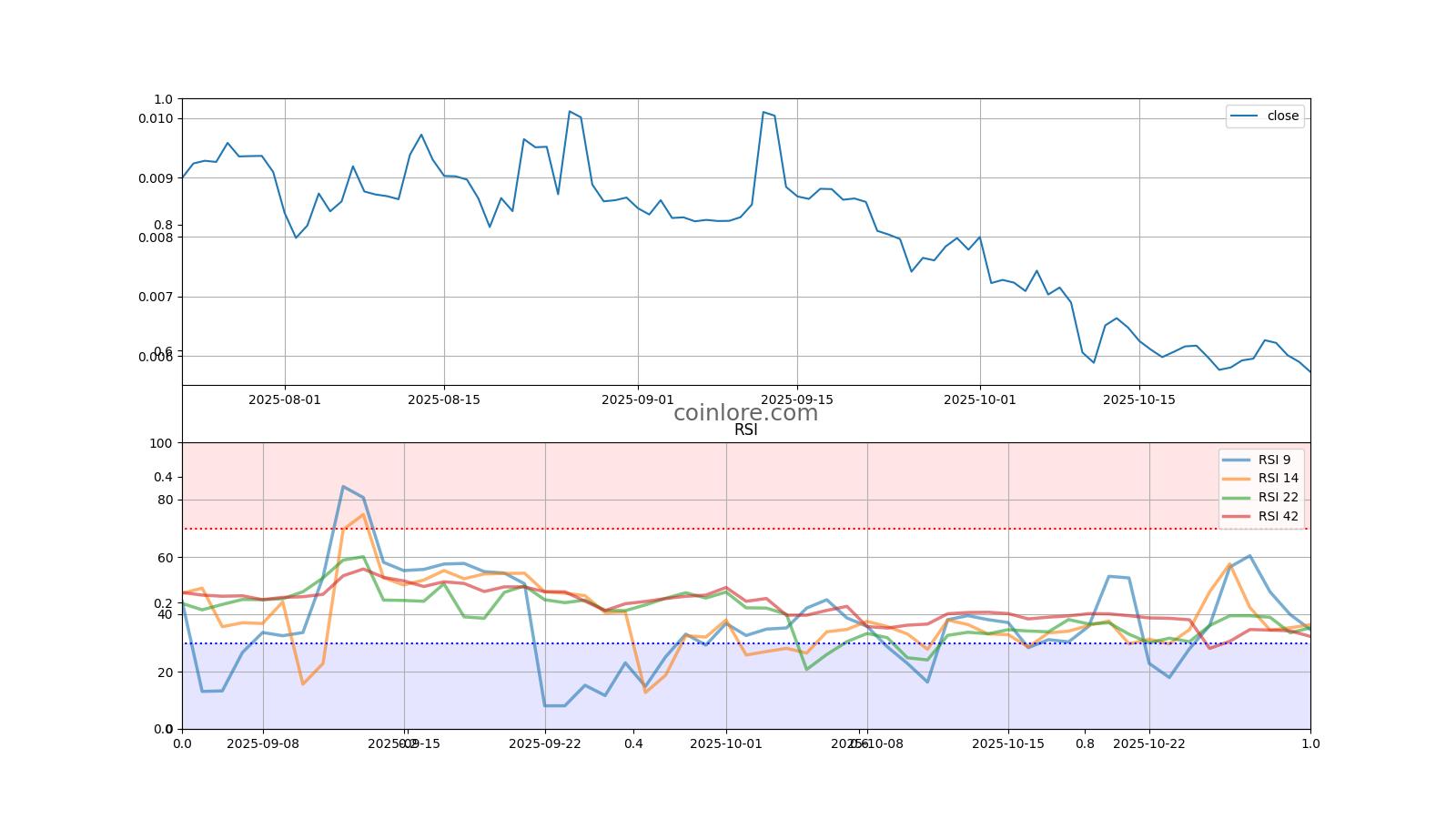 PolkaFoundry RSI indicator