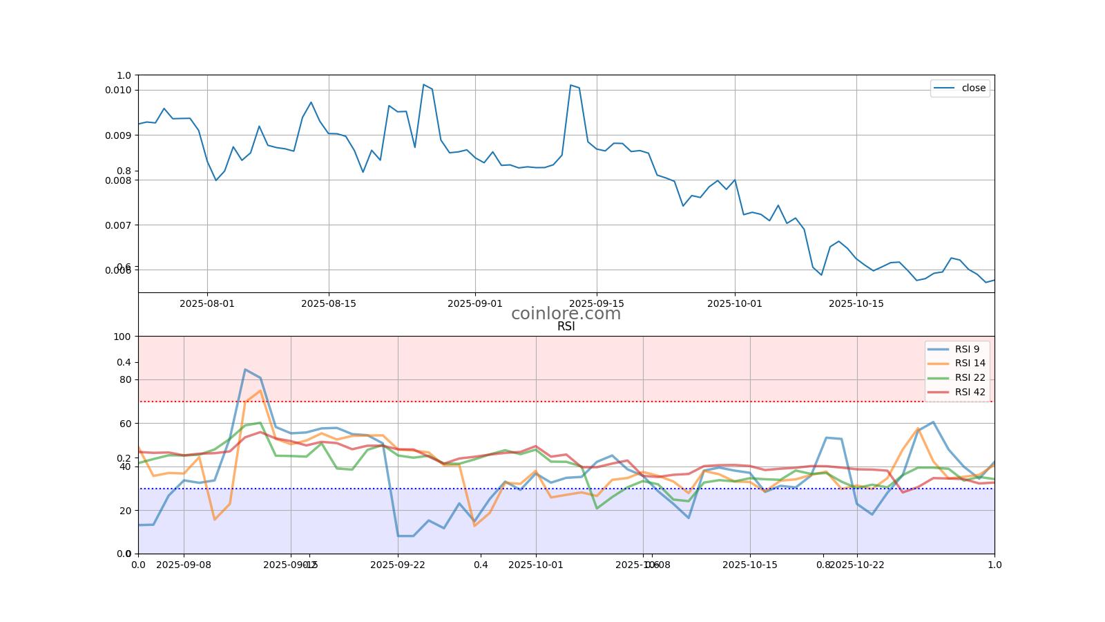 PolkaFoundry RSI indicator