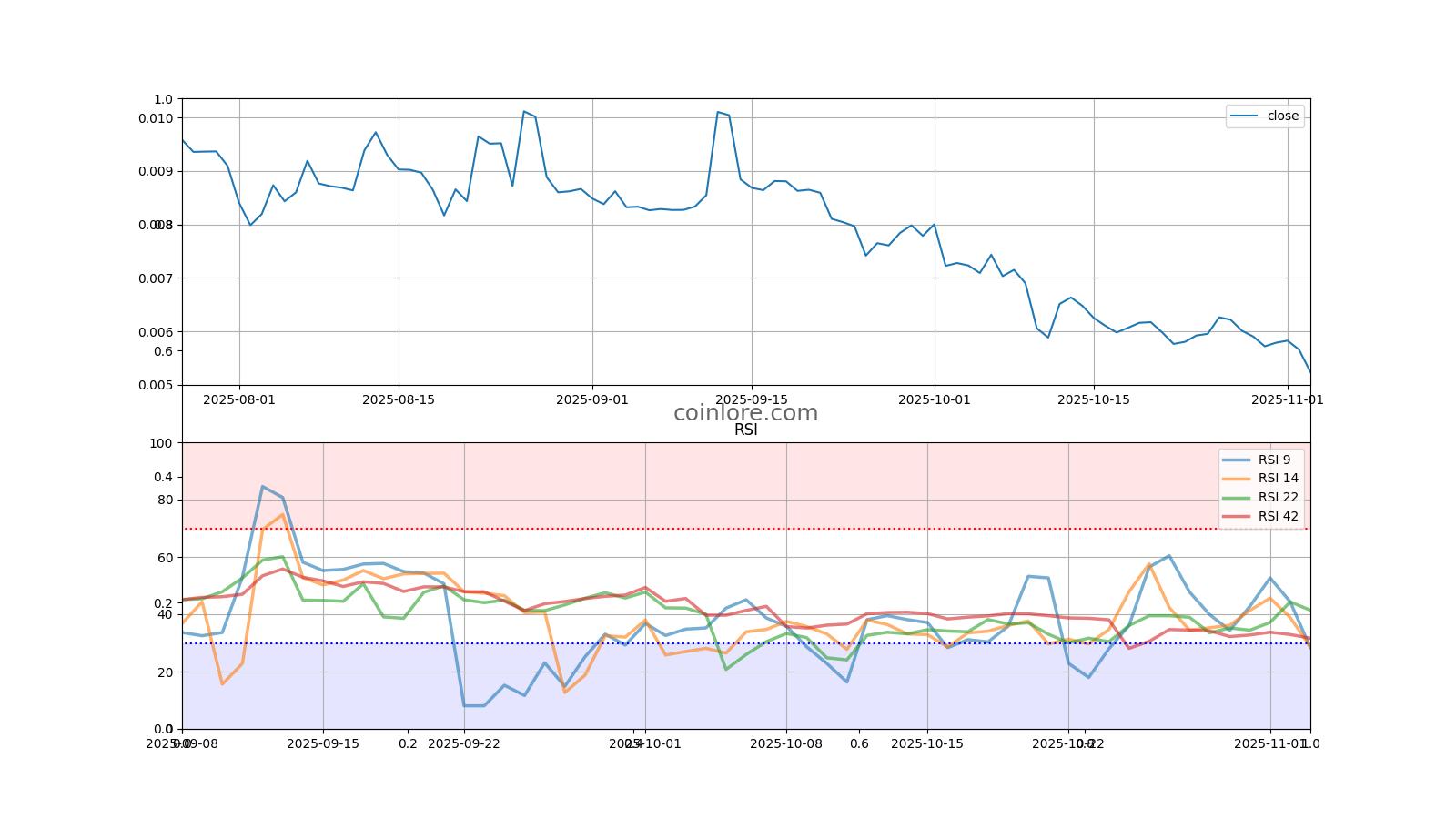 PolkaFoundry RSI indicator