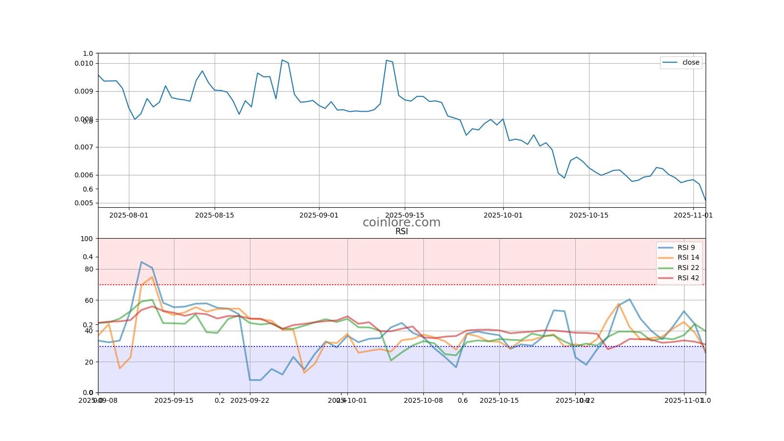 PolkaFoundry RSI indicator