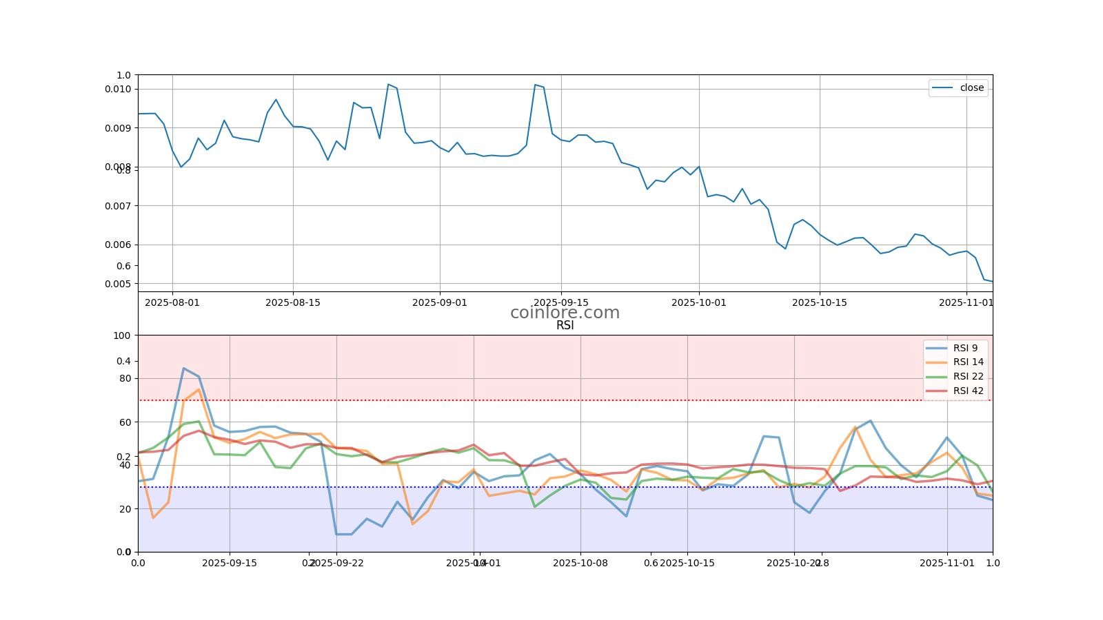 PolkaFoundry RSI indicator