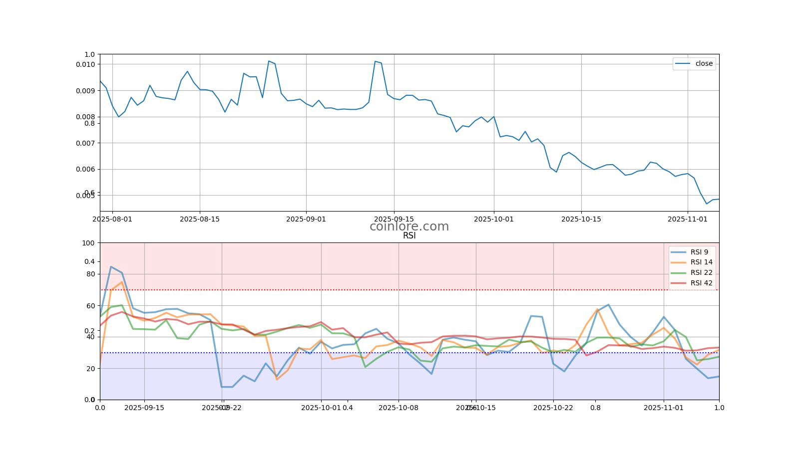PolkaFoundry RSI indicator