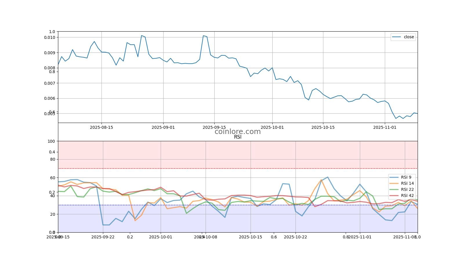 PolkaFoundry RSI indicator