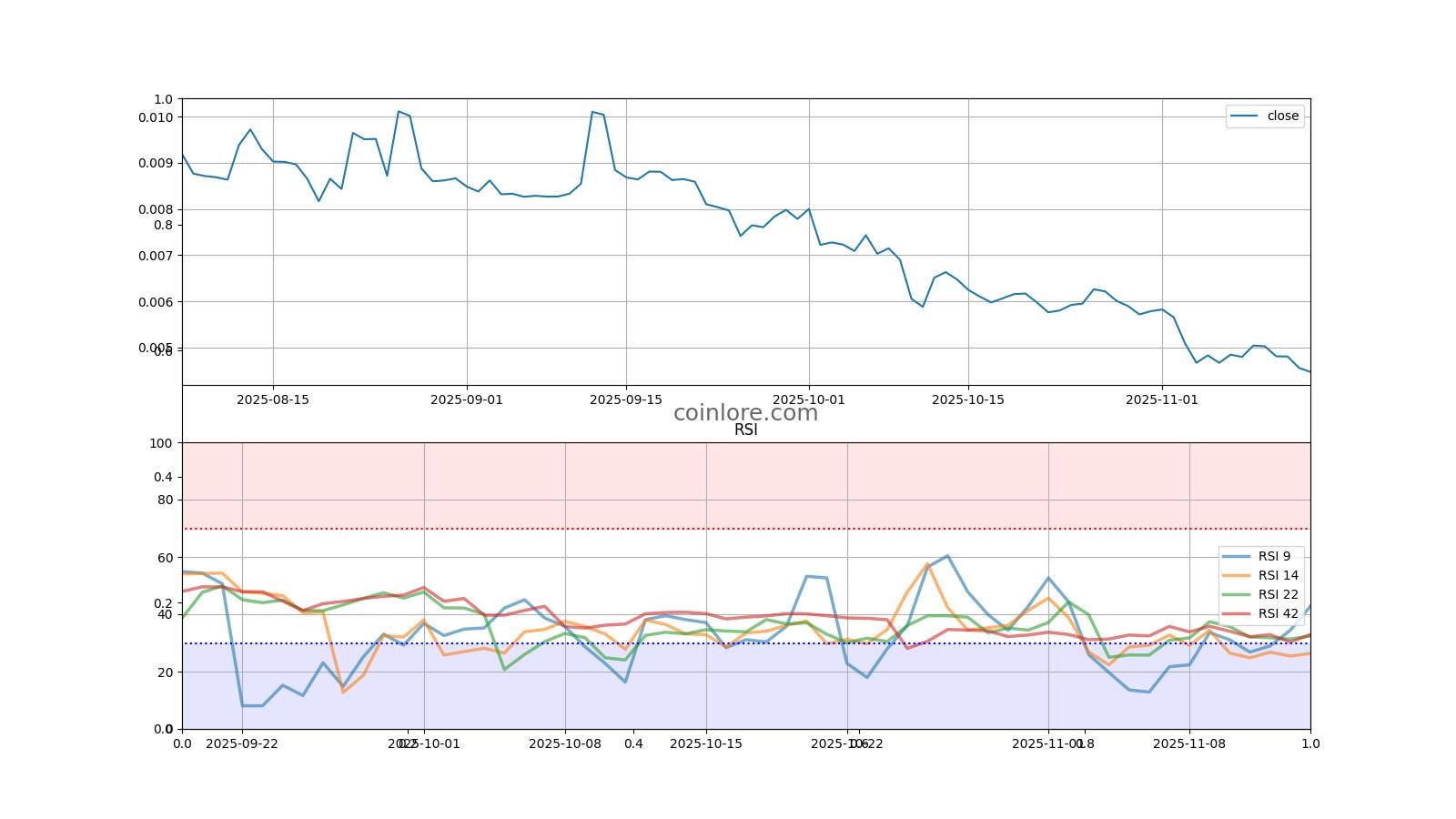 PolkaFoundry RSI indicator