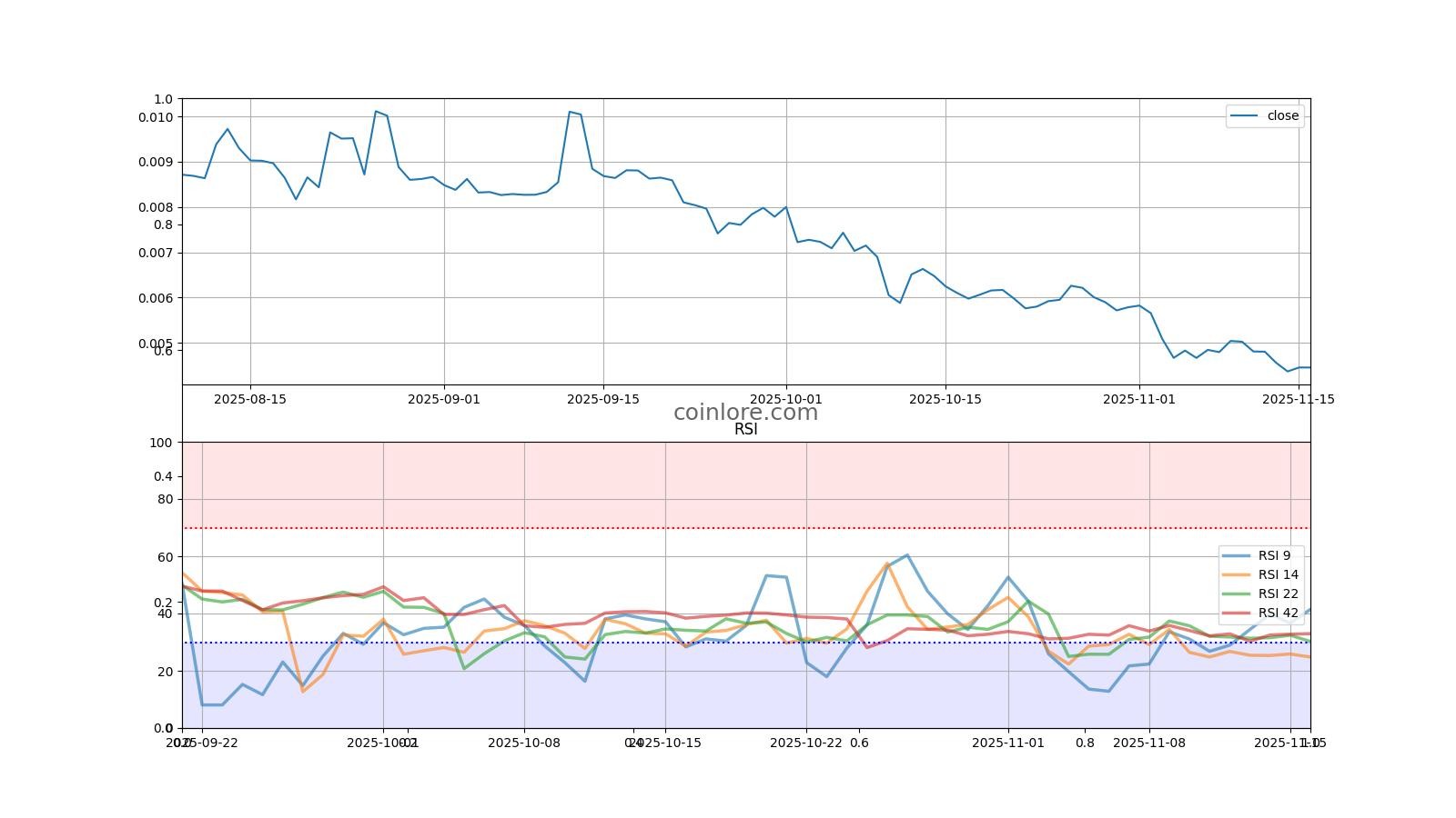 PolkaFoundry RSI indicator