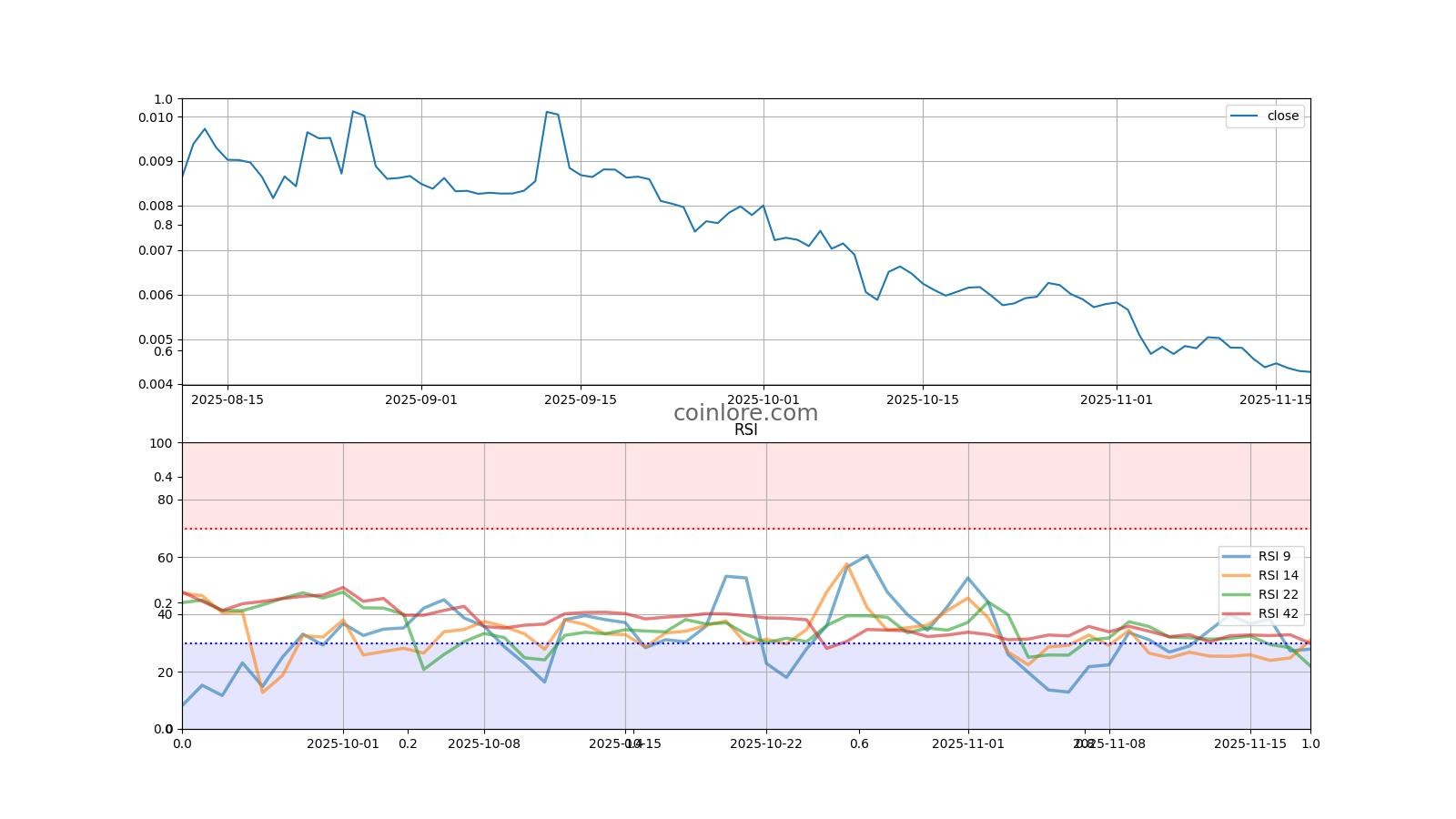 PolkaFoundry RSI indicator