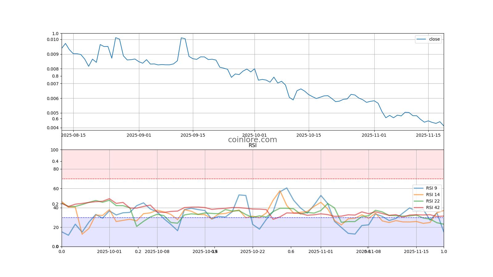 PolkaFoundry RSI indicator