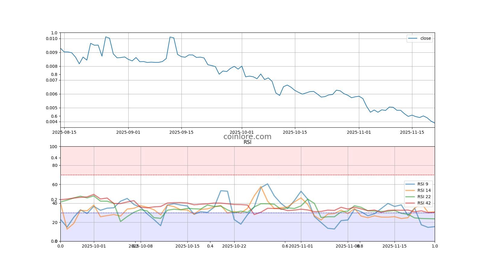 PolkaFoundry RSI indicator