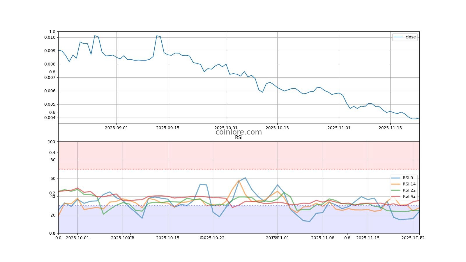 PolkaFoundry RSI indicator