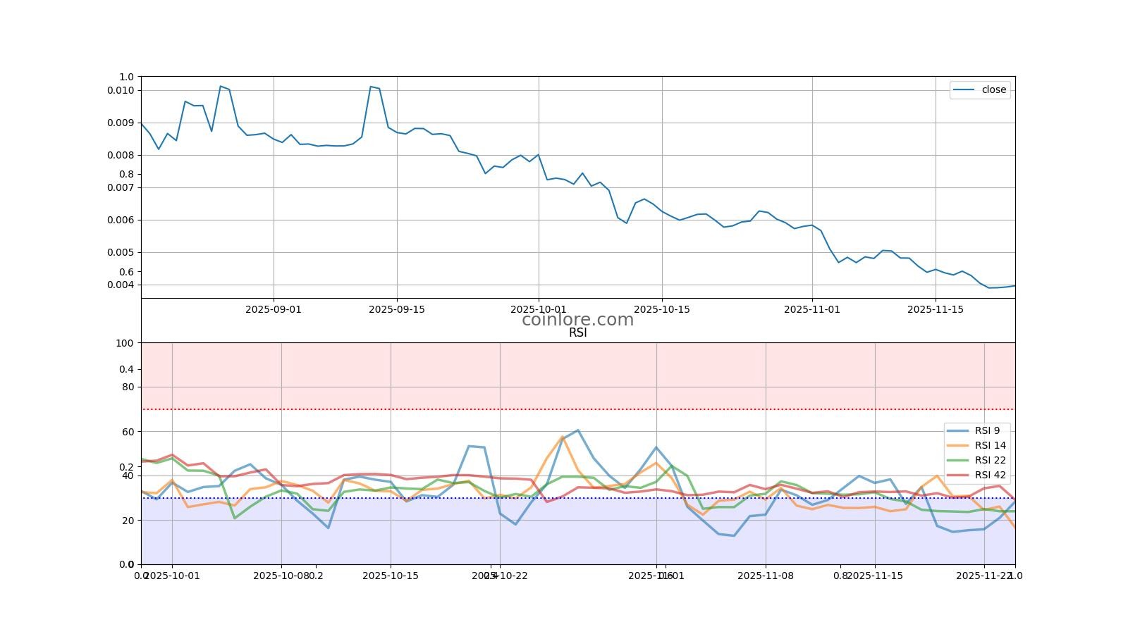 PolkaFoundry RSI indicator