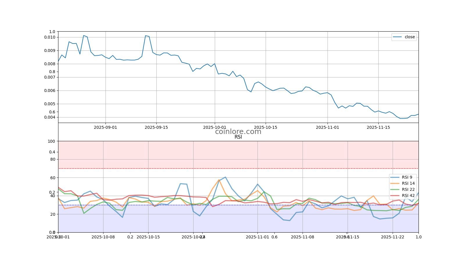 PolkaFoundry RSI indicator