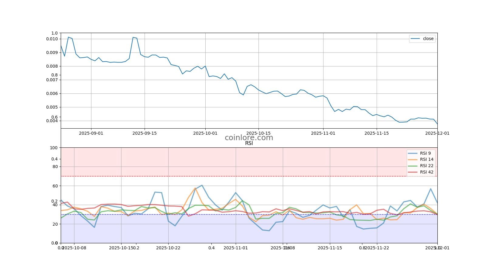PolkaFoundry RSI indicator