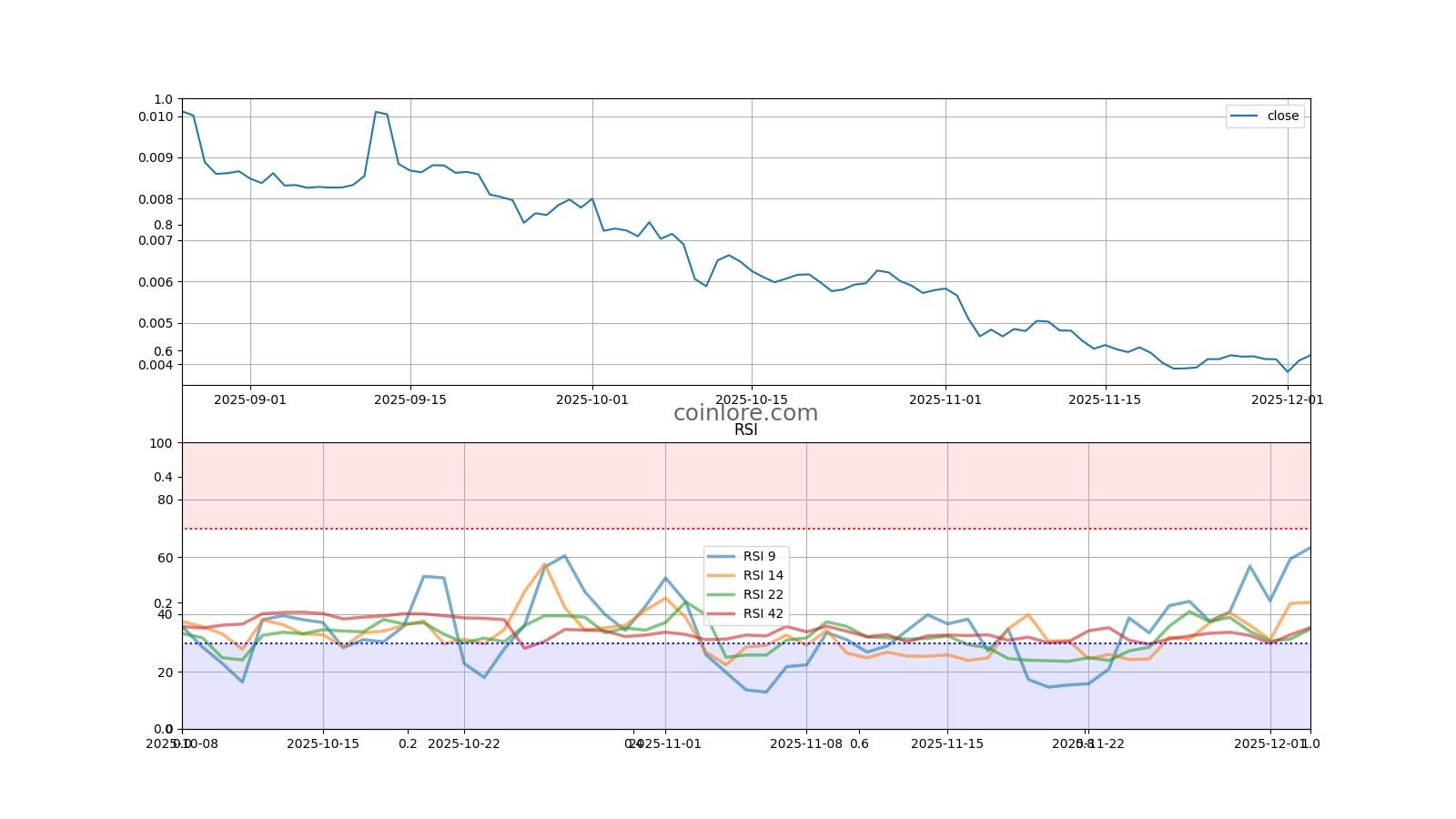 PolkaFoundry RSI indicator
