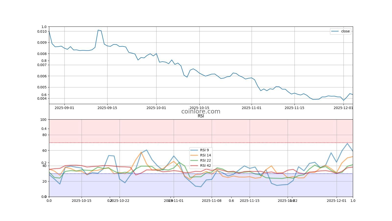 PolkaFoundry RSI indicator