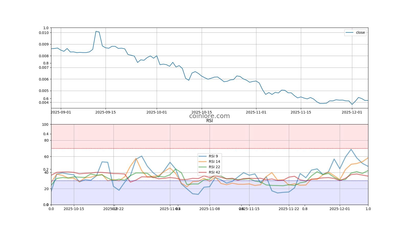 PolkaFoundry RSI indicator