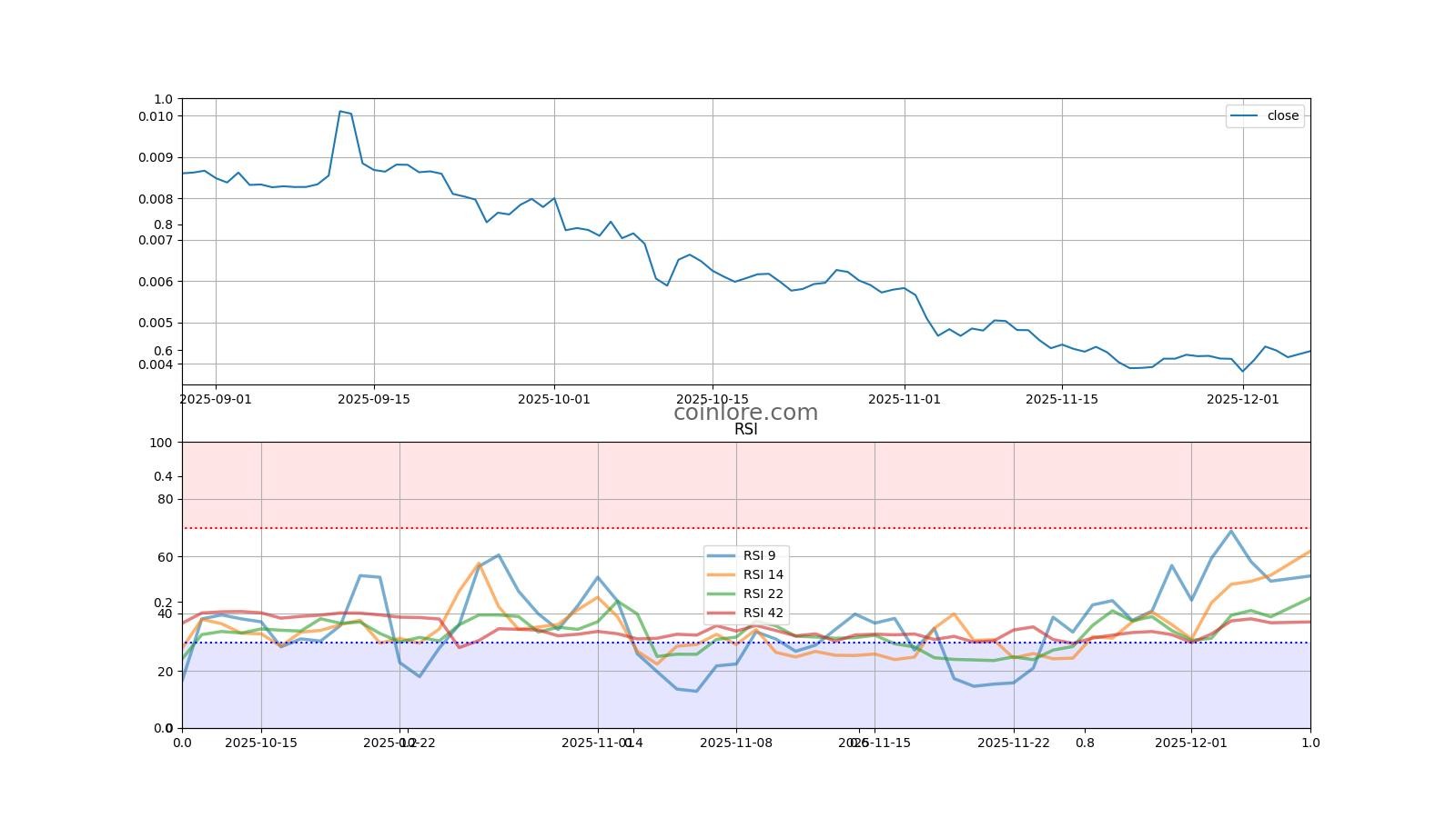 PolkaFoundry RSI indicator
