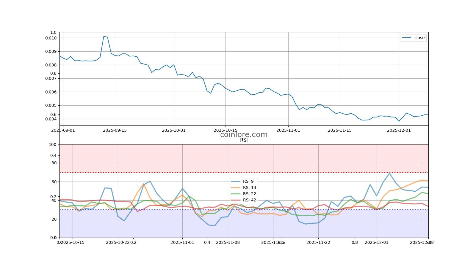 PolkaFoundry RSI indicator