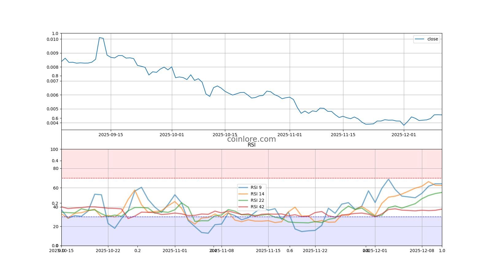 PolkaFoundry RSI indicator