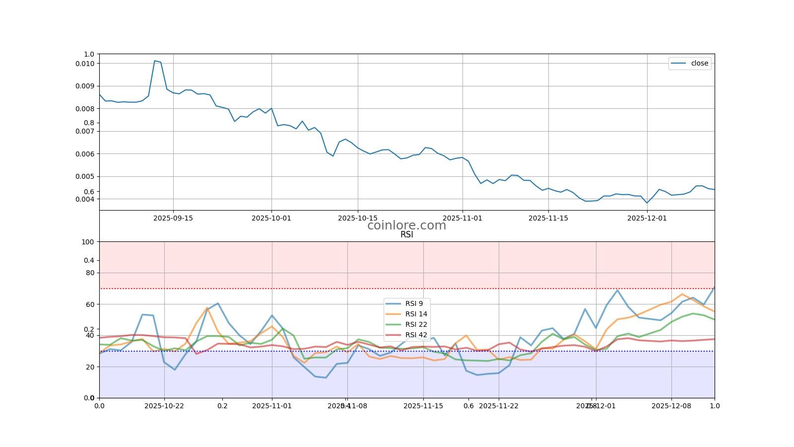PolkaFoundry RSI indicator