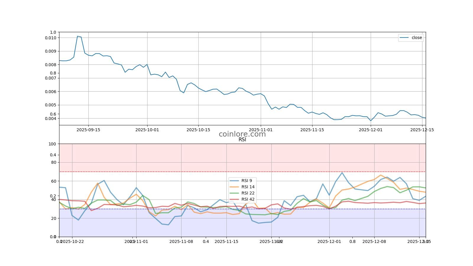 PolkaFoundry RSI indicator