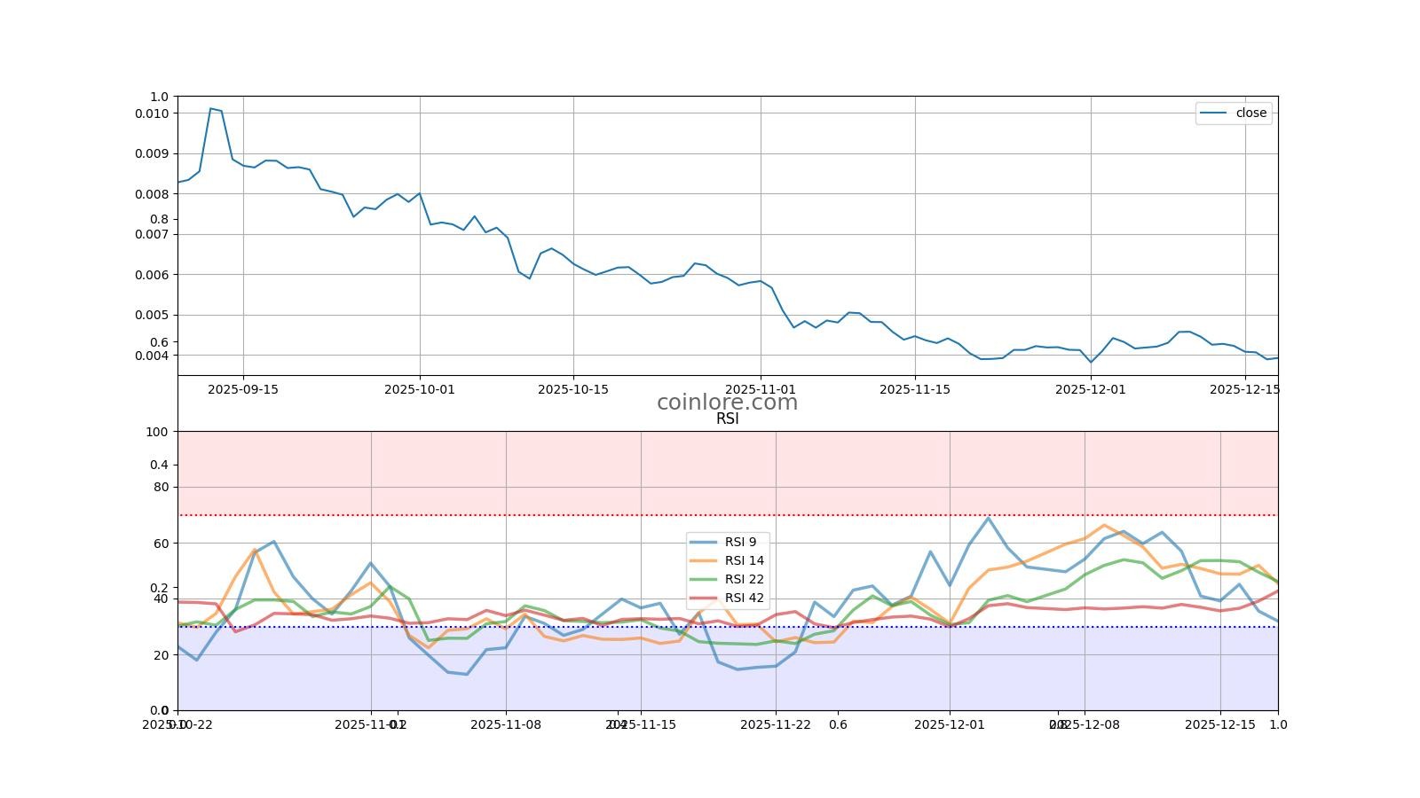 PolkaFoundry RSI indicator