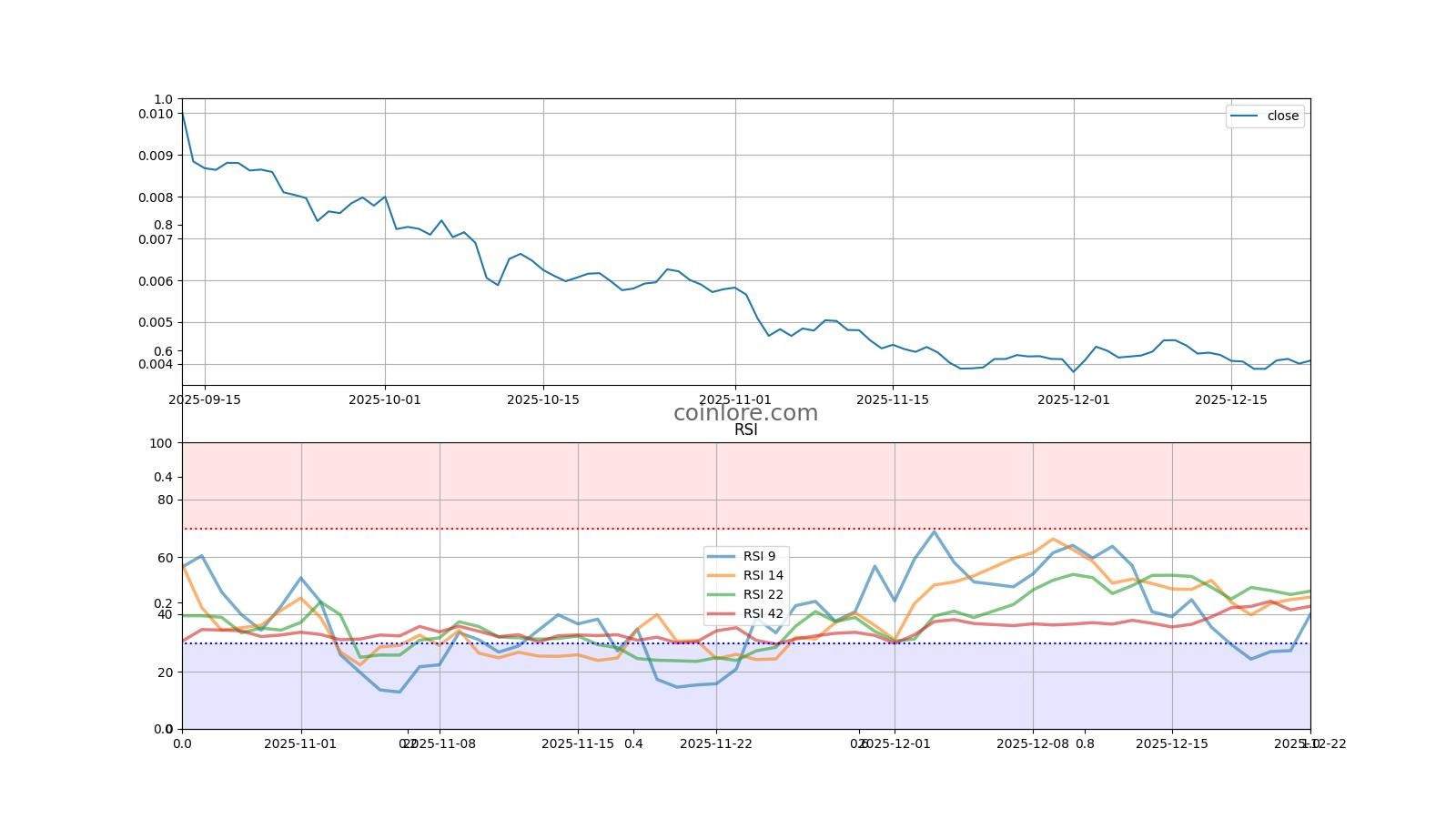 PolkaFoundry RSI indicator