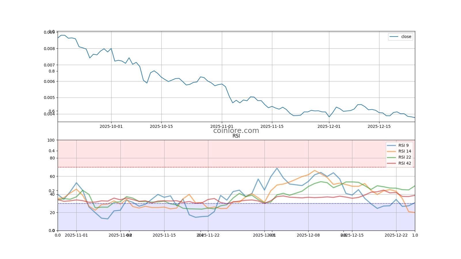 PolkaFoundry RSI indicator