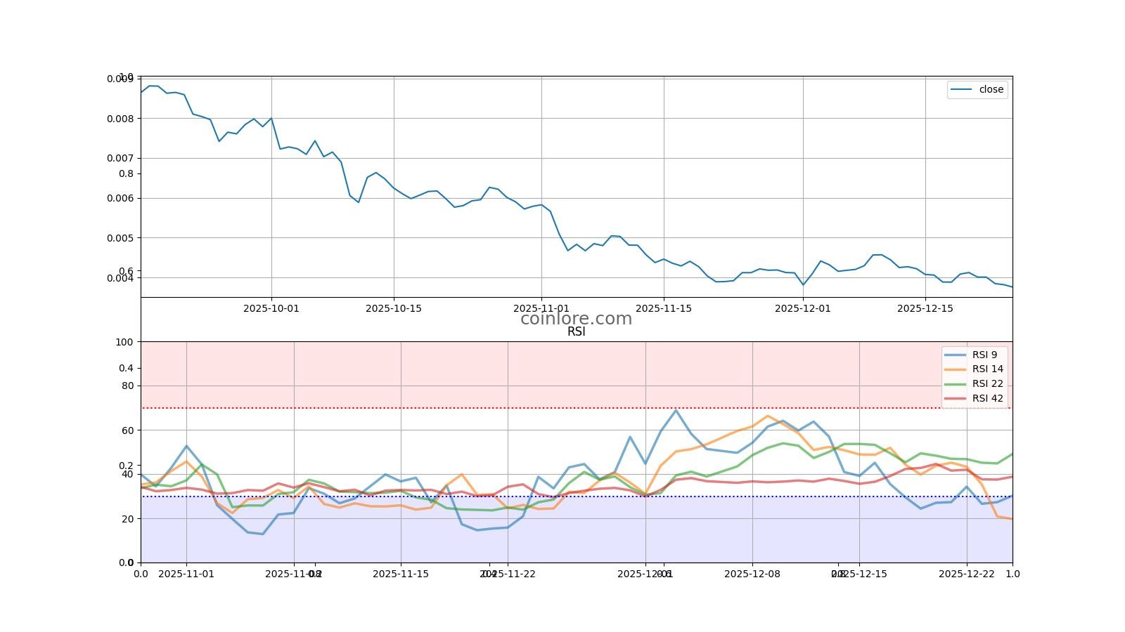 PolkaFoundry RSI indicator