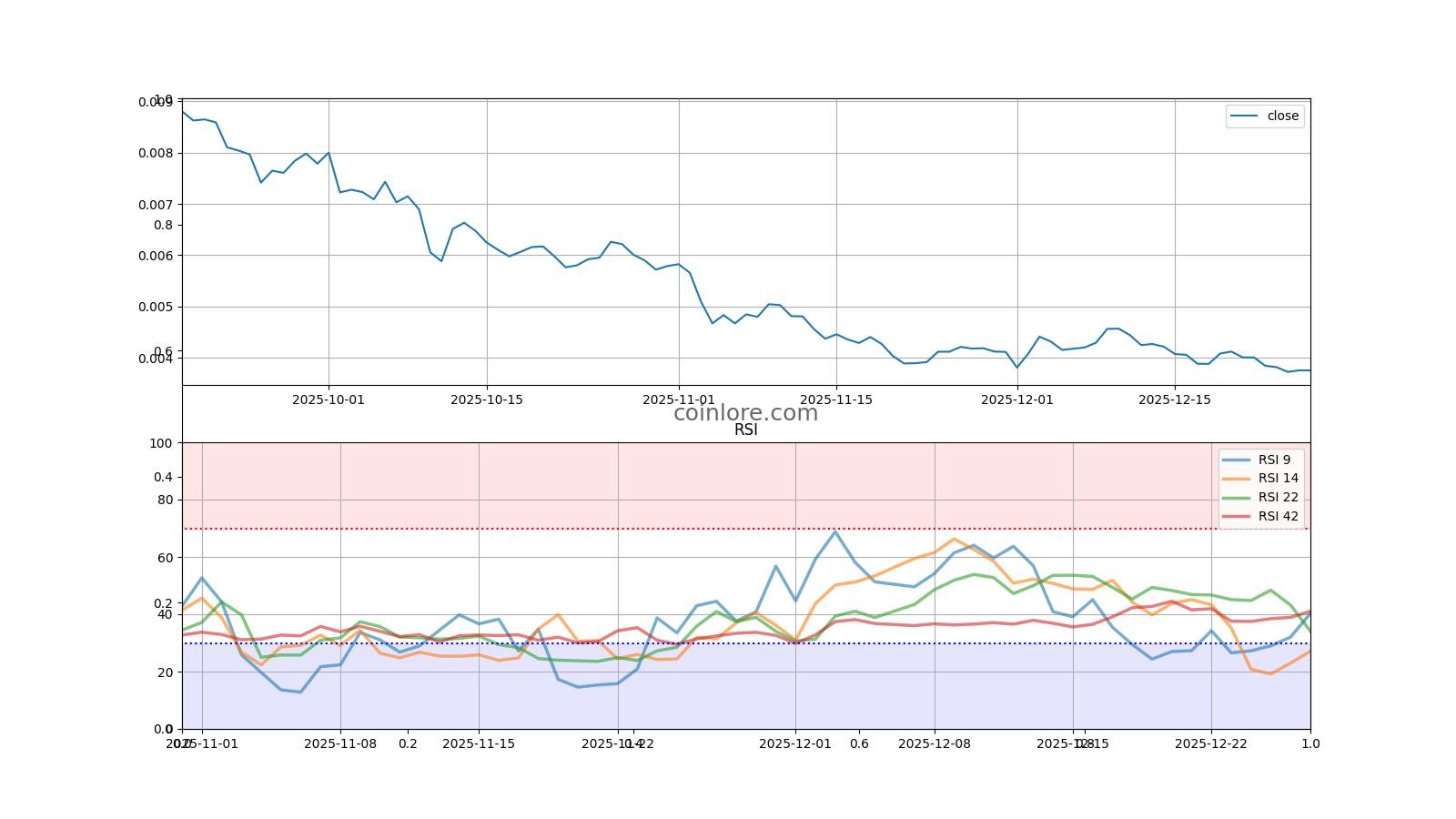 PolkaFoundry RSI indicator