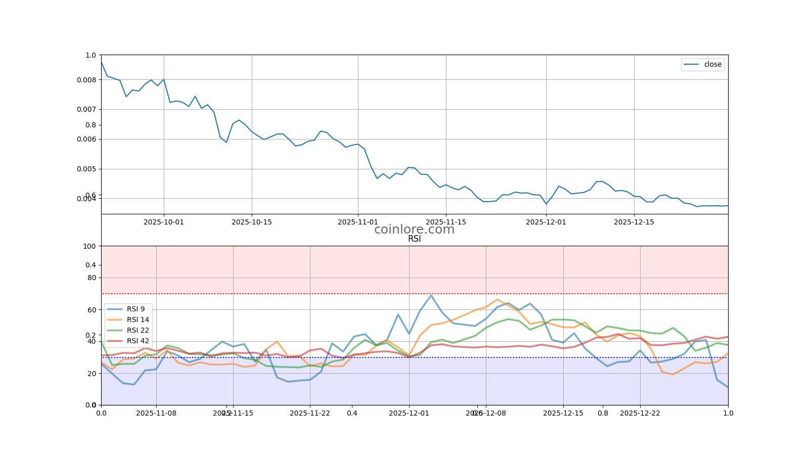 PolkaFoundry RSI indicator