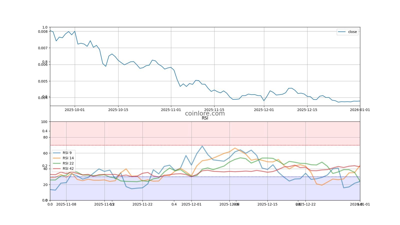 PolkaFoundry RSI indicator