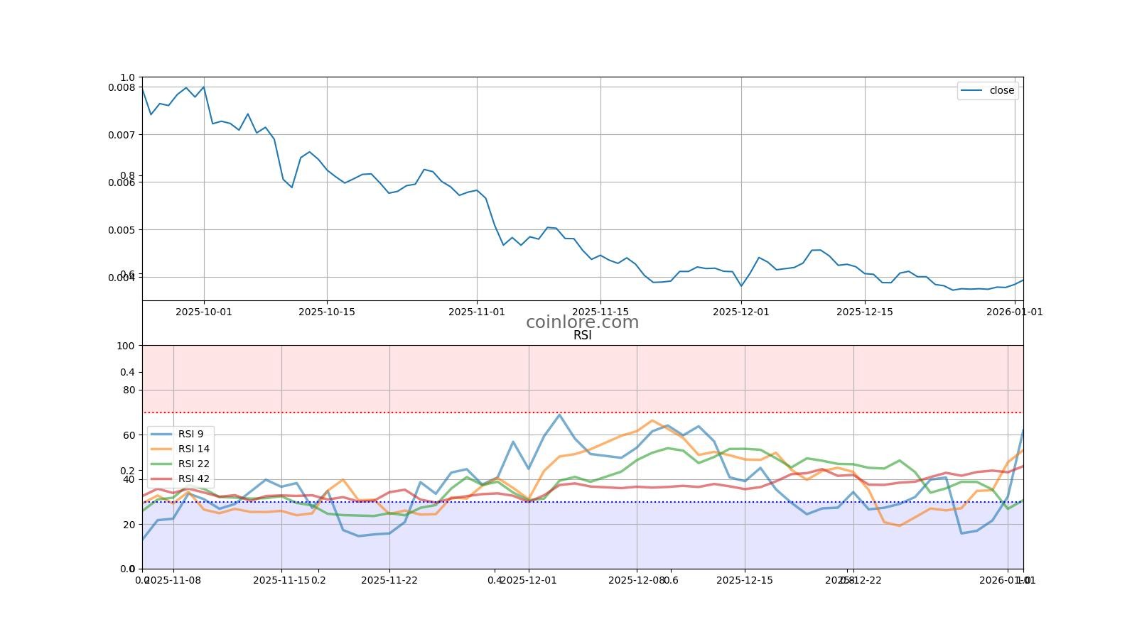 PolkaFoundry RSI indicator