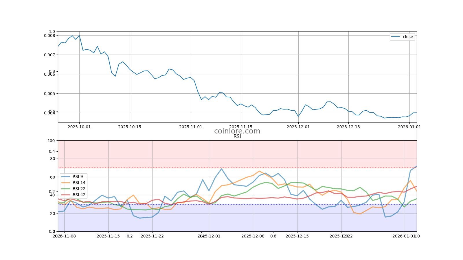 PolkaFoundry RSI indicator