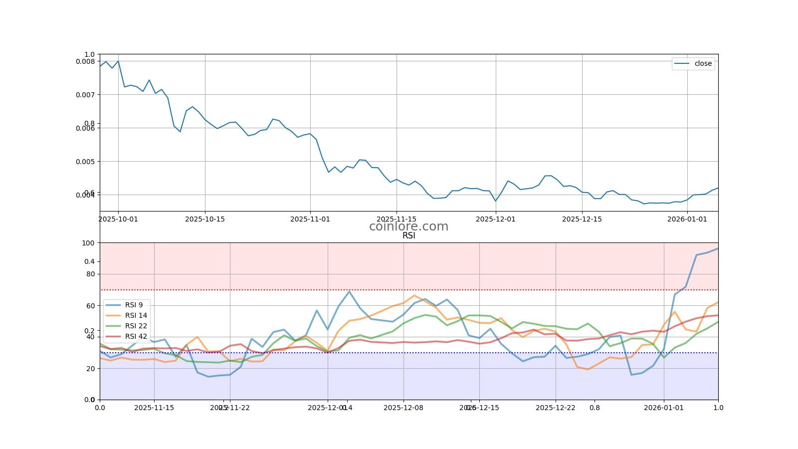 PolkaFoundry RSI indicator