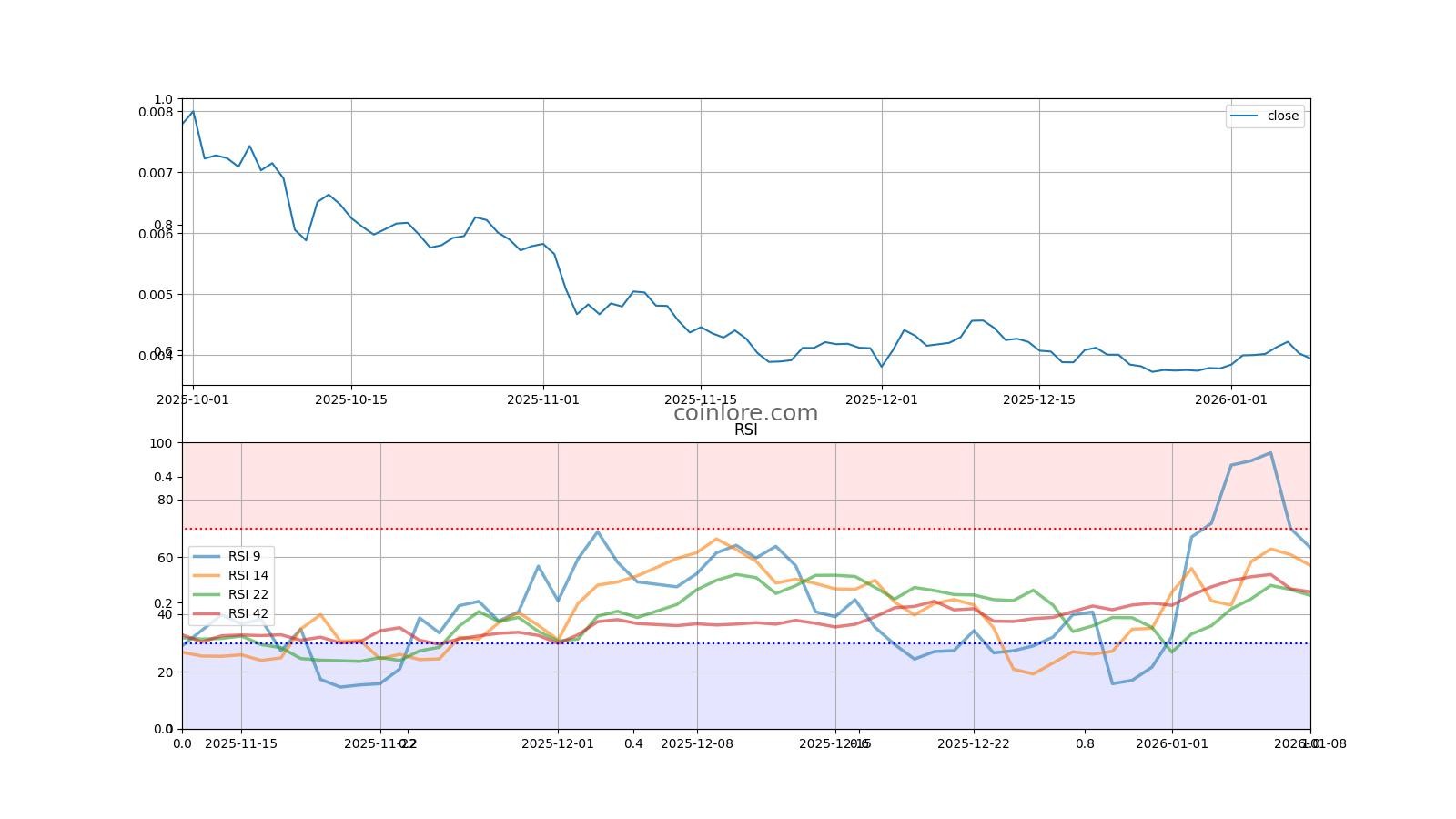 PolkaFoundry RSI indicator