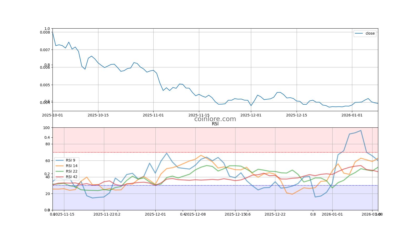 PolkaFoundry RSI indicator