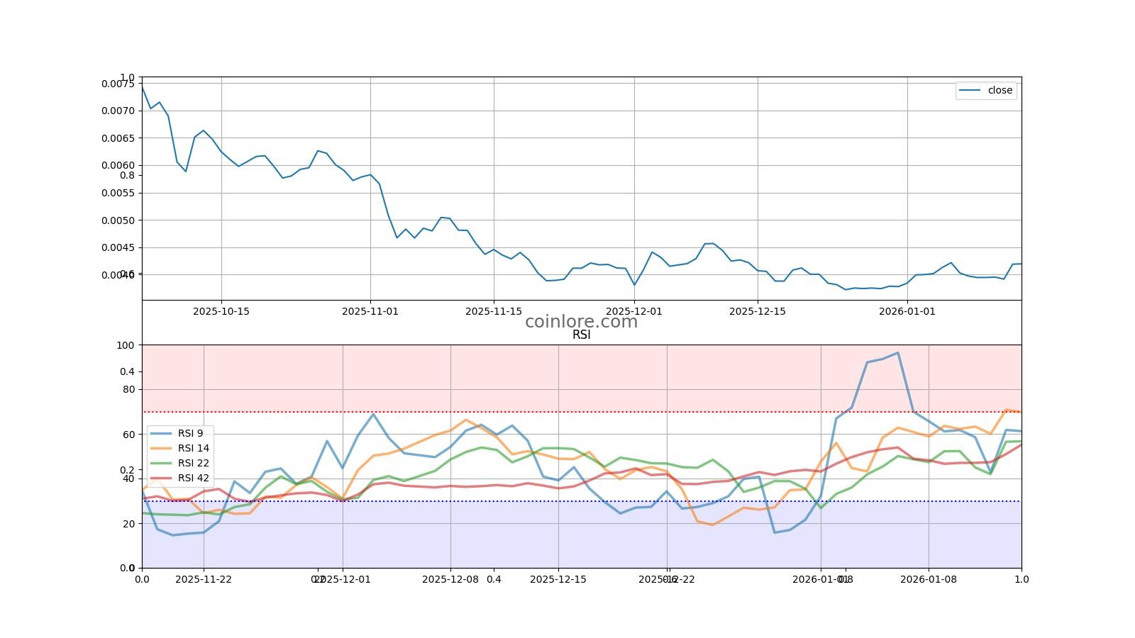 PolkaFoundry RSI indicator