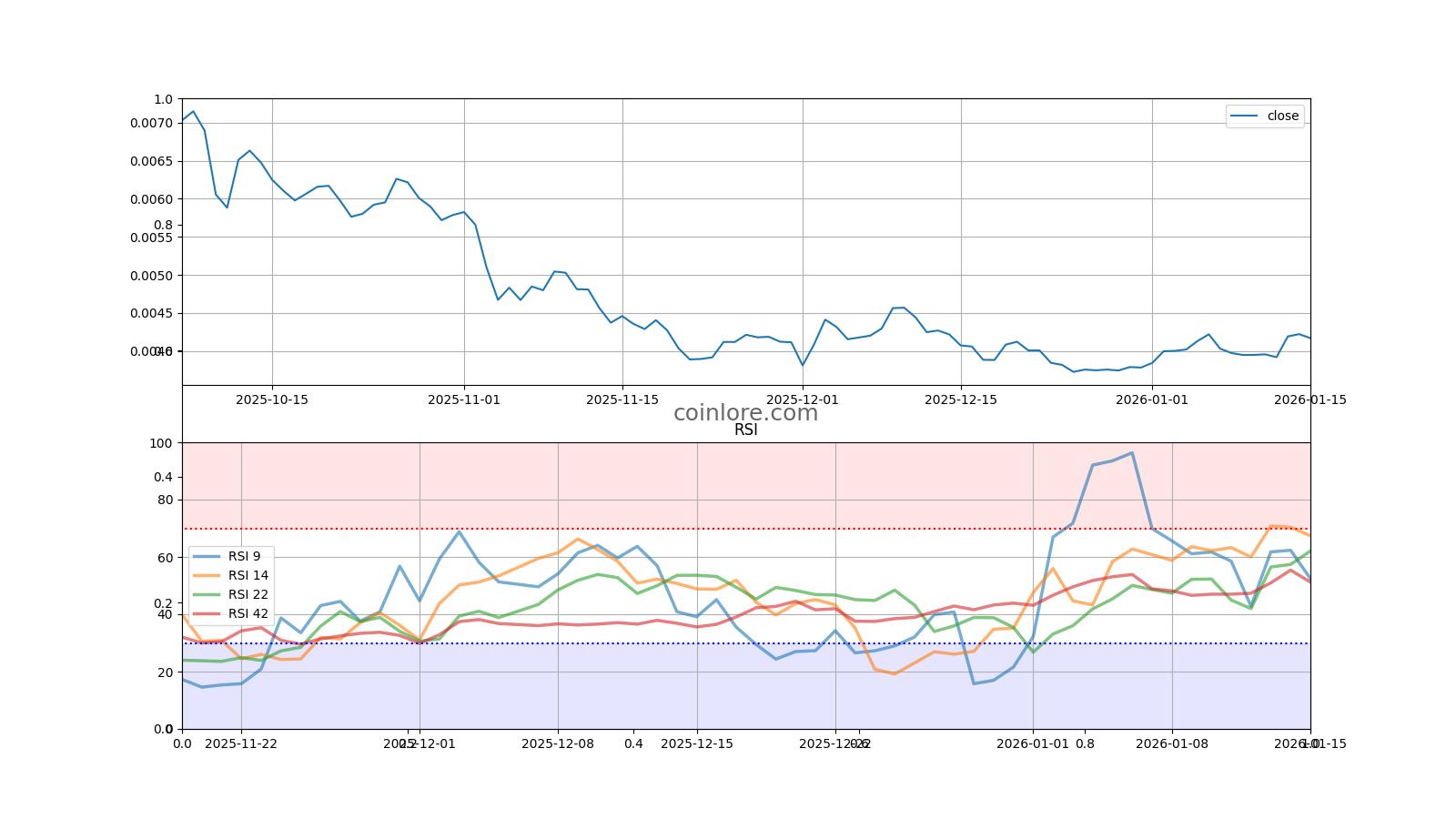 PolkaFoundry RSI indicator